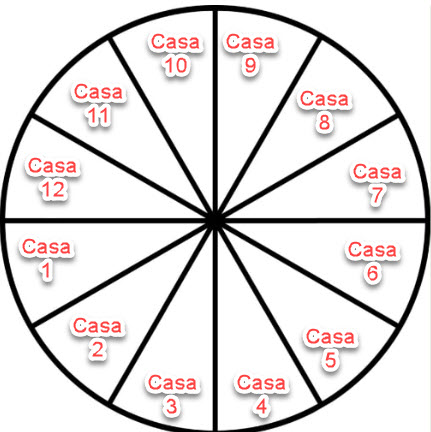 Casas Astrológicas. Los 12 sectores de la carta astral